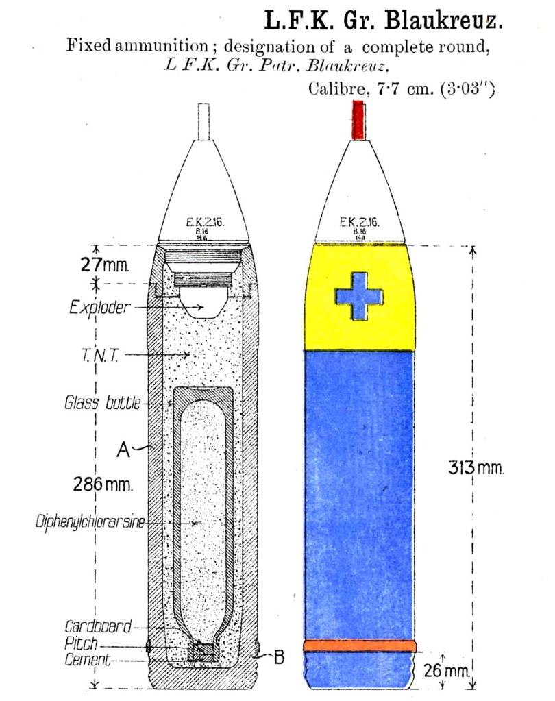 Yellow Cross: the advent of Mustard Gas in 1917 | Simon Jones Historian